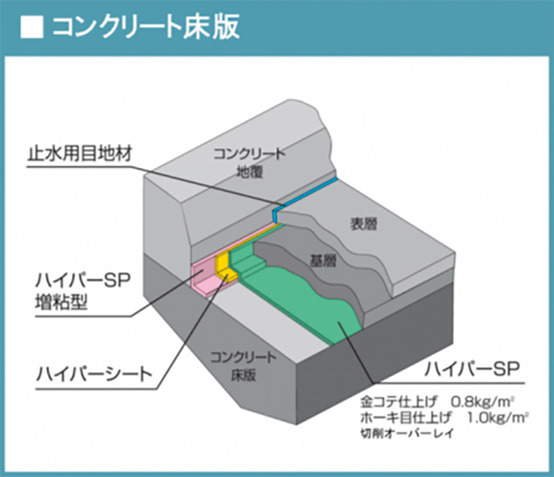橋面防水工｜塗膜系弾性エポキシ樹脂床版防水システム ハイパーSP｜瀧上建設興業株式会社｜電子カタログ｜けんせつPlaza