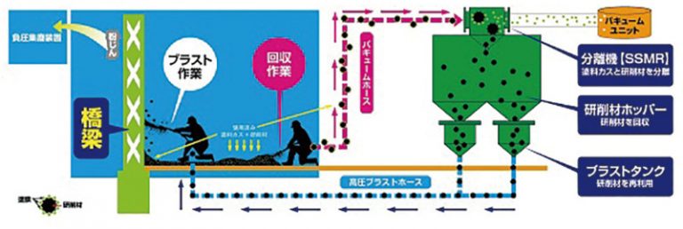 環境対応型高圧ブラスト工法 リユースブラスト工法®【カタログ】｜好川産業株式会社｜けんせつPlaza