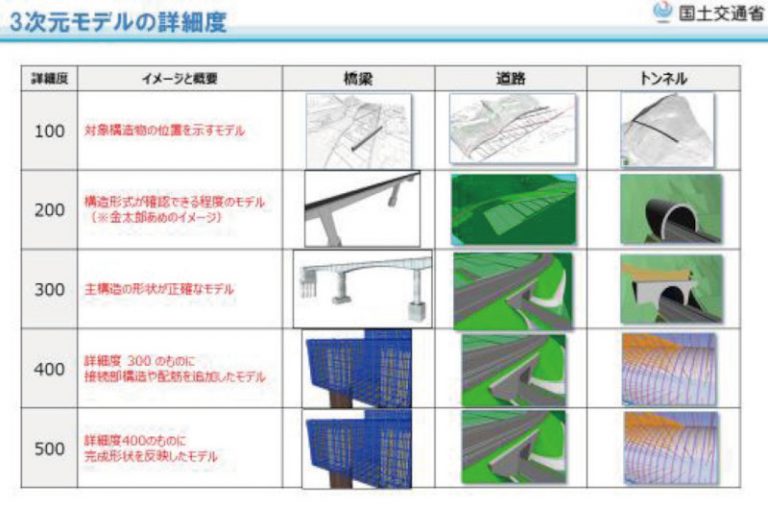 国土交通省におけるBIM/CIMの取り組みについて－令和5年度BIM/CIM 原則適用に向けた動き－｜建設情報クリップ｜けんせつPlaza