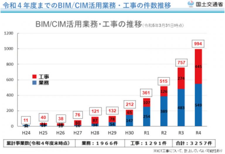 国土交通省におけるBIM/CIMの取り組みについて ― 令和5年度BIM/CIM原則適用と今後の展開― ｜建設情報クリップ｜けんせつPlaza