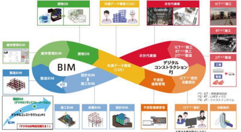 BIMを超えた建設DXの実現とデジタルデータの標準化｜建設情報クリップ｜けんせつPlaza