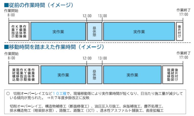 令和7年度 国土交通省土木工事・業務の積算基準等の改定について｜建設情報クリップ｜けんせつPlaza
