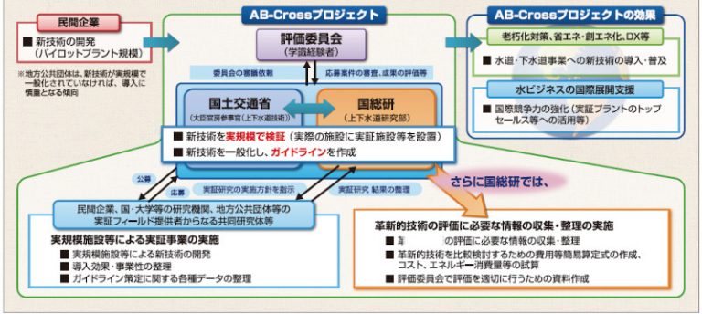 上下水道一体革新的技術実証事業（AB-Cross）等の取り組みについて｜建設情報クリップ｜けんせつPlaza